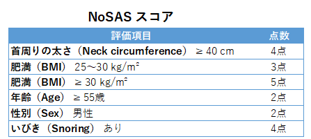 気道困難予測における NoSAS スコアと STOP-Bang スコアおよび Berlin スコアの比較: 麻酔科勤務医のお勉強日記